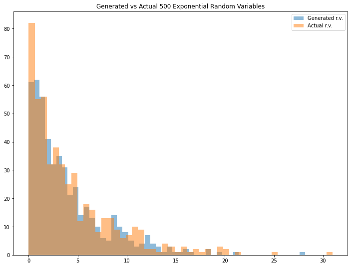 Generate Random Variable Using Inverse Transform Method in Python | by Raden Aurelius Andhika ...