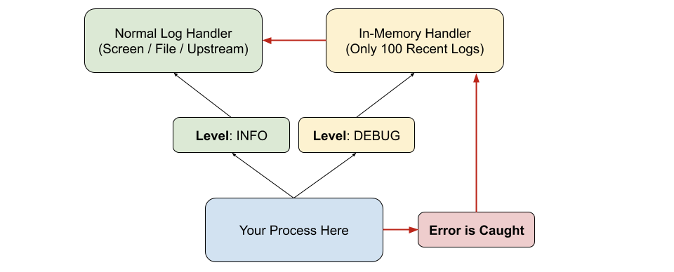 Leaving Debug Logging Levels In Production Code Stack Overflow