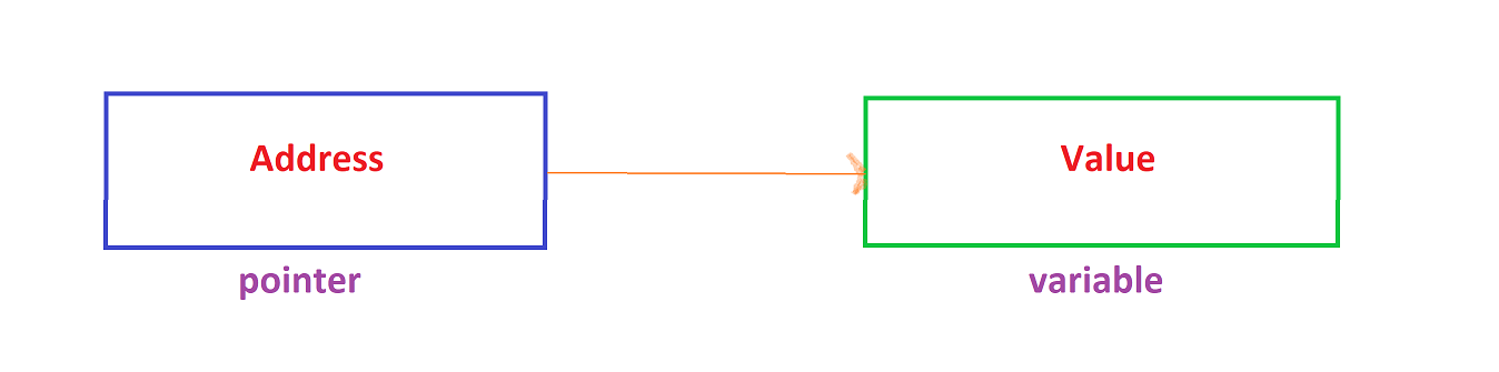 C++ Pointers. Pointers are extremely important, which… | by Derya ...