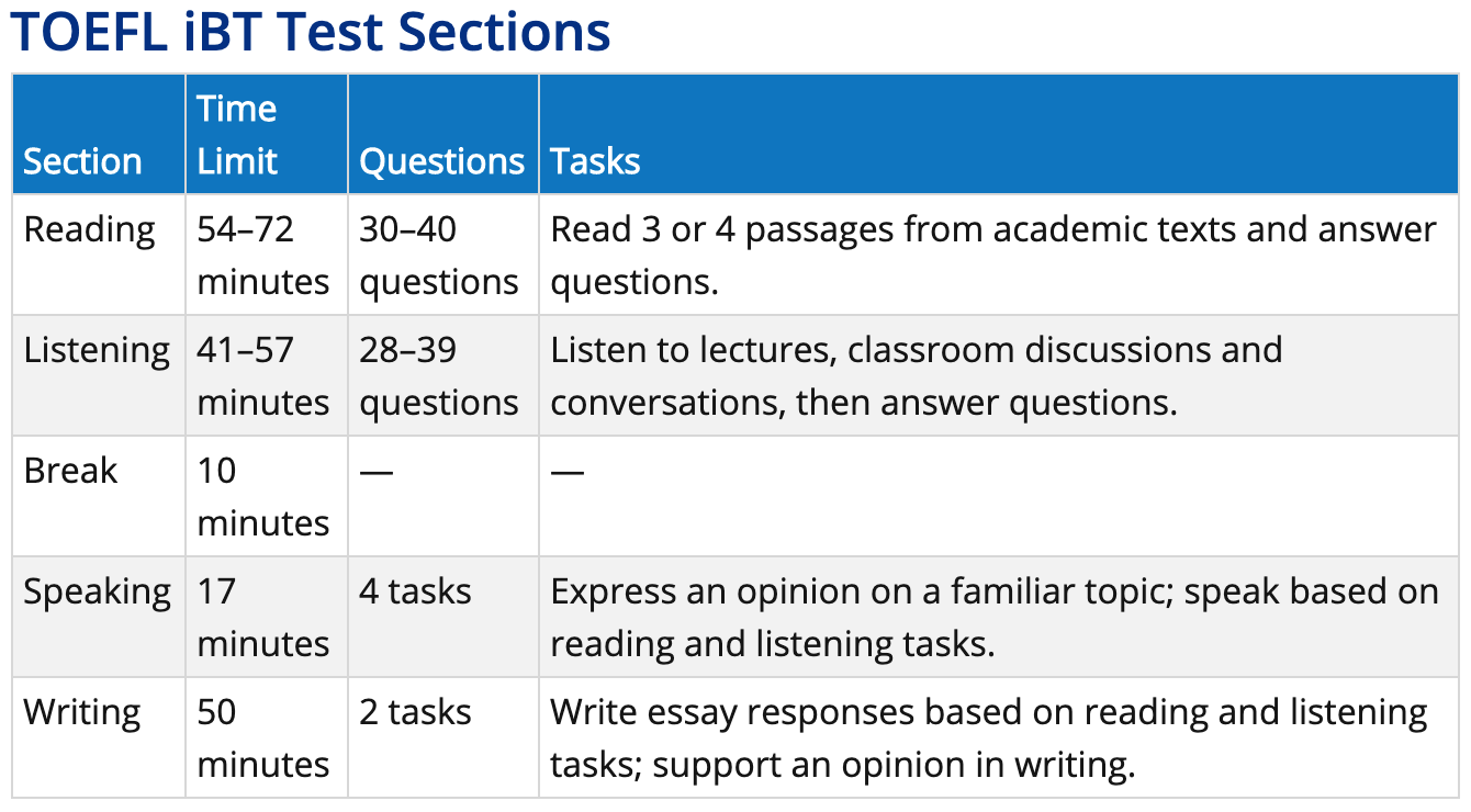 How to score high in TOEFL IBT ? By a real test taker | by Sushmita ...