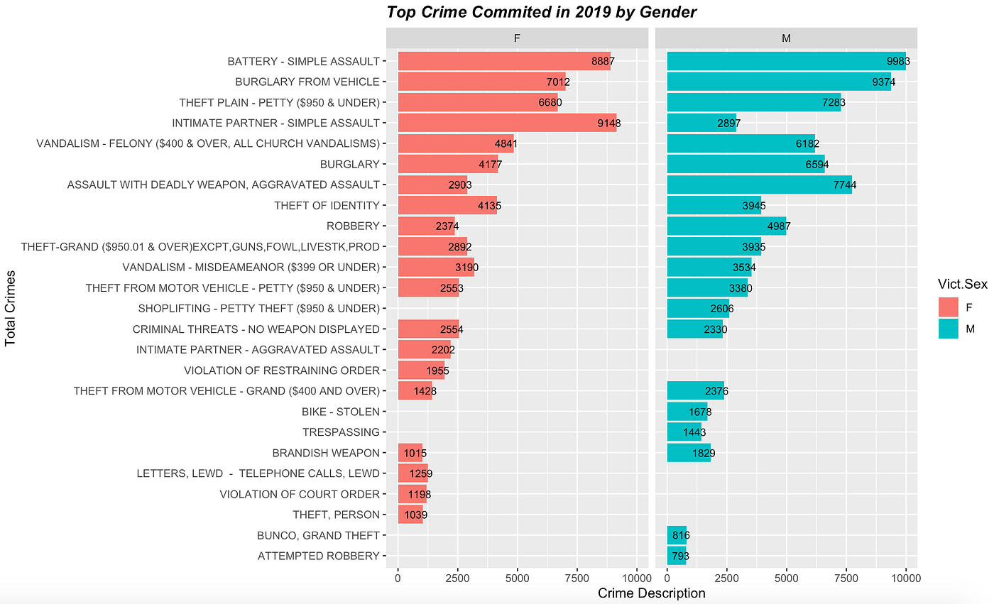 Descriptive Analysis of Los Angeles Crime in 2019 with R | by Di ...