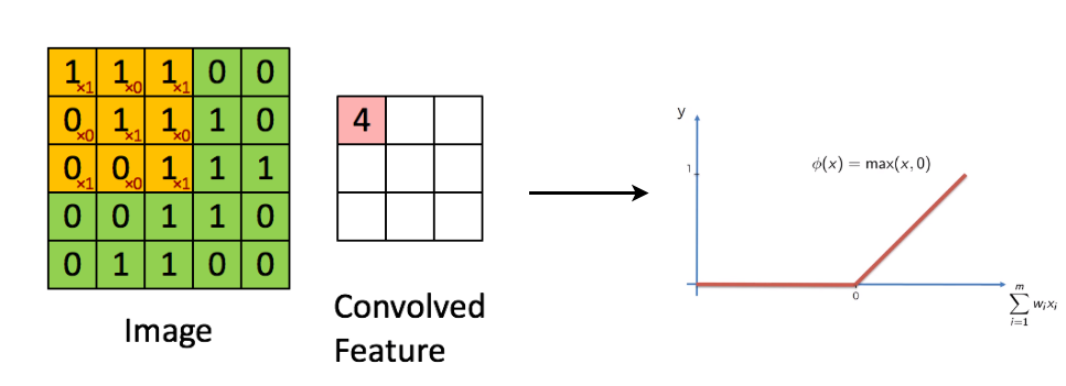 Steps to achieve a basic CNN : Part 1 | by Anuragkedia | Medium