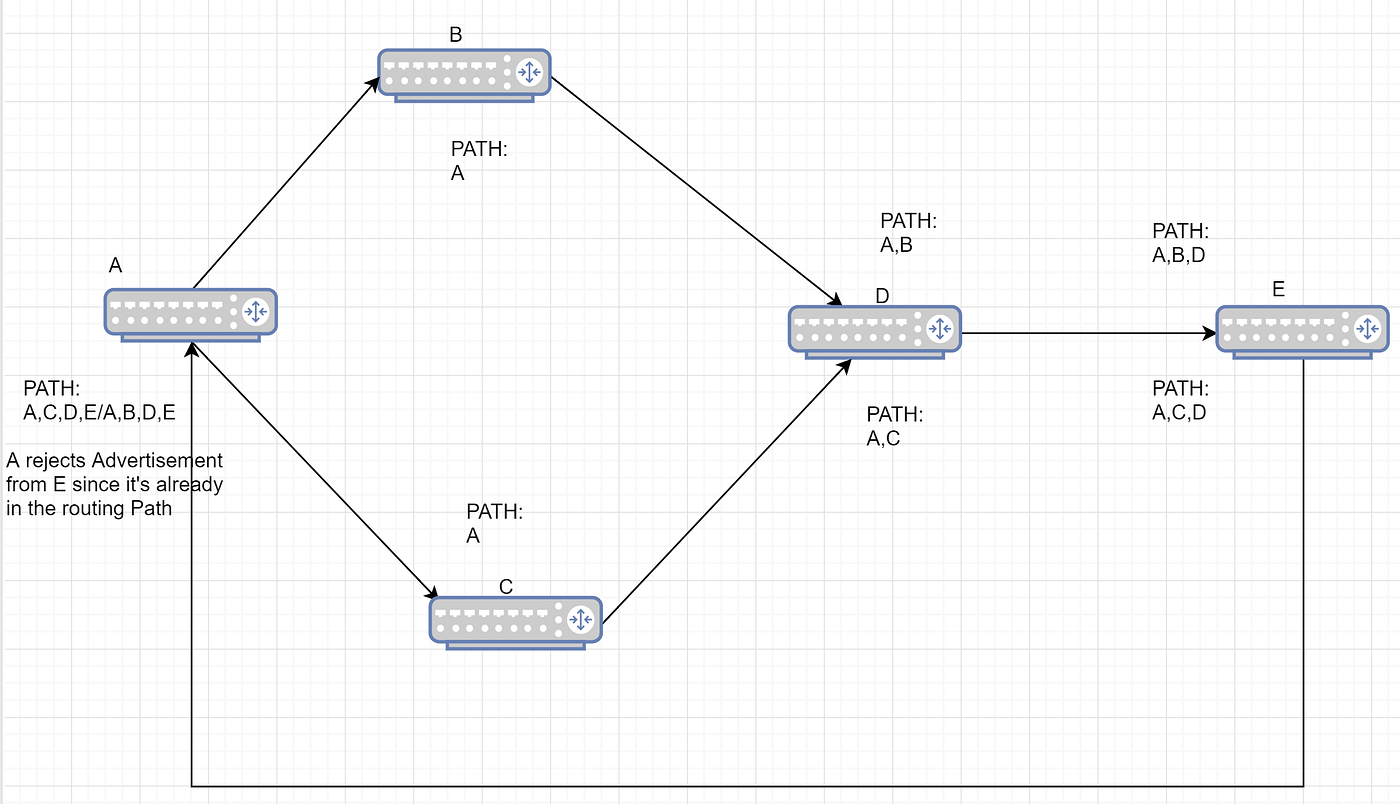 Introduction to Routing Protocols | by lindokuhle dlamini | Medium