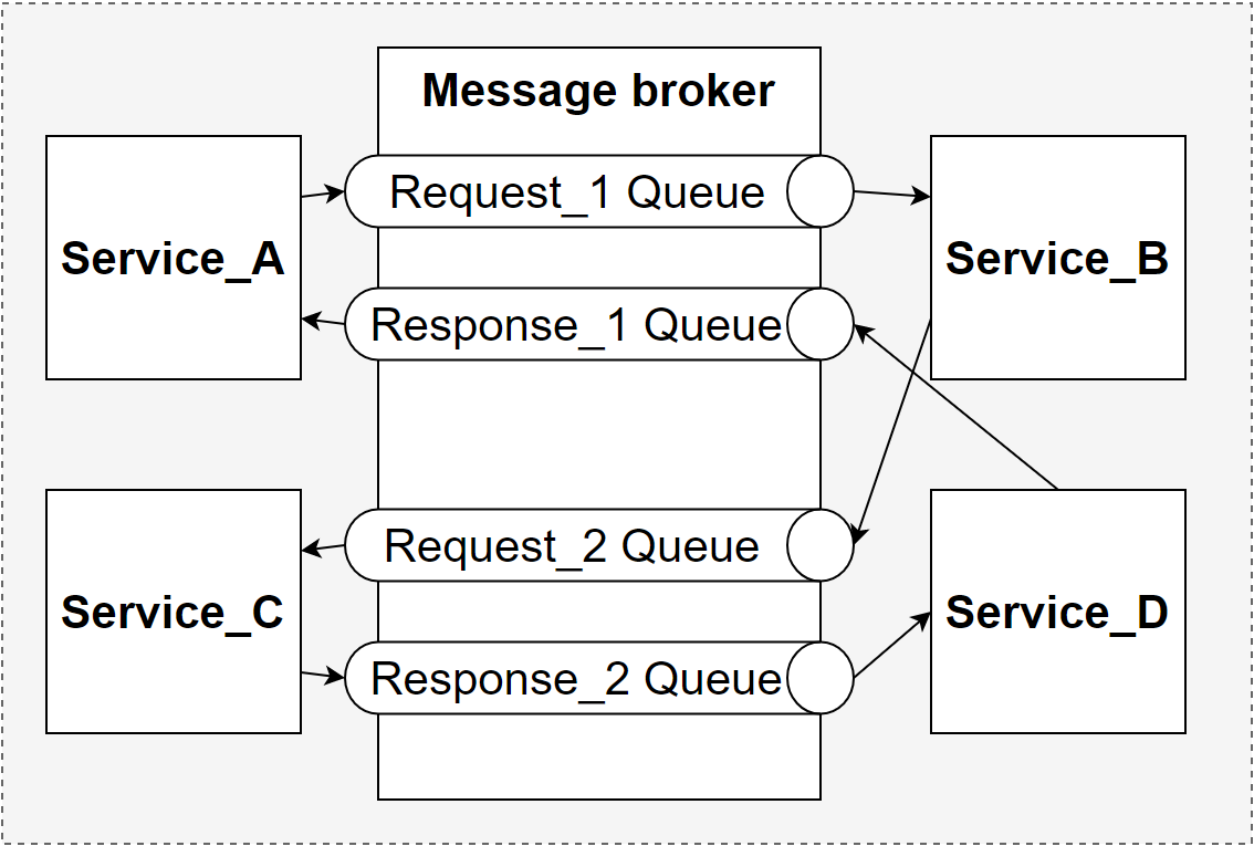 Adopting Asynchronous Messaging With Azure Service Bus | by Jamahl Carter | The Startup | Medium