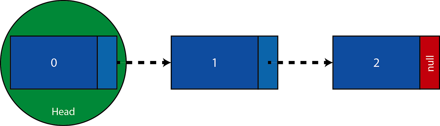 Linked Lists. Chain values together | by Steven Curtis | The Startup ...