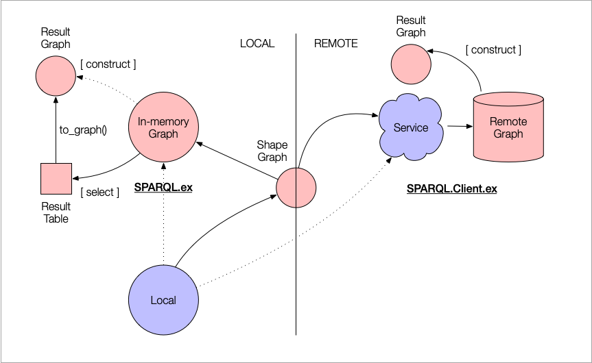 Working with SHACL and Elixir. Applying SPARQL.ex to RDF shapes | by Tony Hammond | Medium