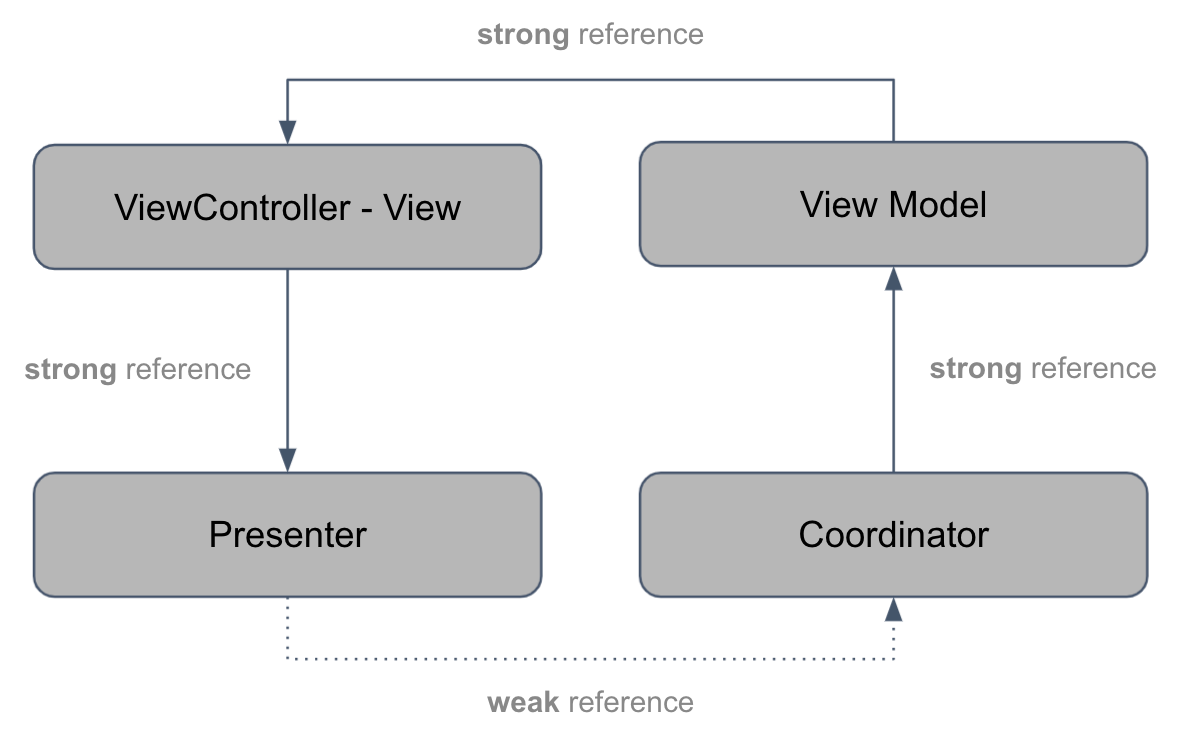 Self-deallocated Coordinator pattern in Swift | by Albert Montserrat Gambus | | Oct, 2021 | Medium