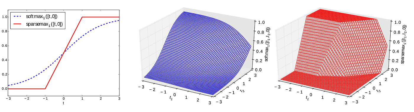 Activation Functions in Deep Learning: From Softmax to Sparsemax — Math ...