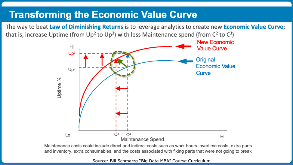 Understanding How to Transform Your Economic Value Curve | by Bill ...