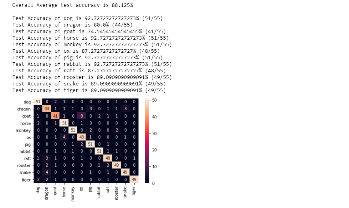Learn Image classification using pytorch in just 5minutes! | by sai ...