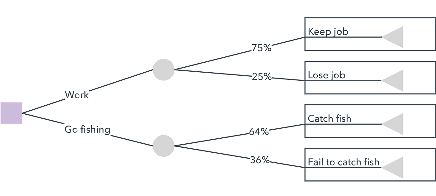 The Decision Tree. A decision tree is a simple… | by Vignesh Suresh ...