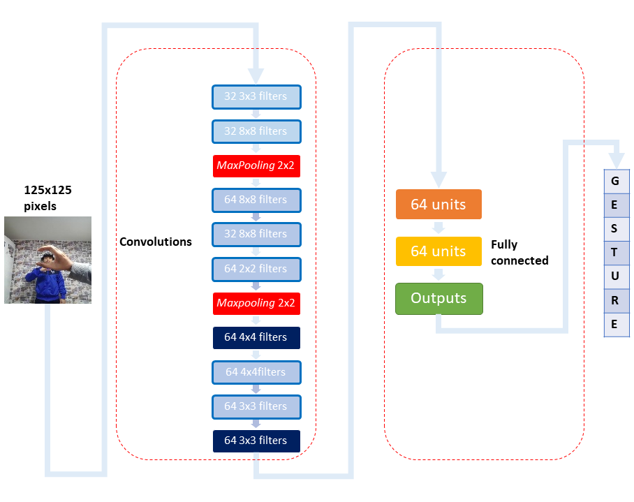 Sign language recognition using deep learning | by José Herazo ...