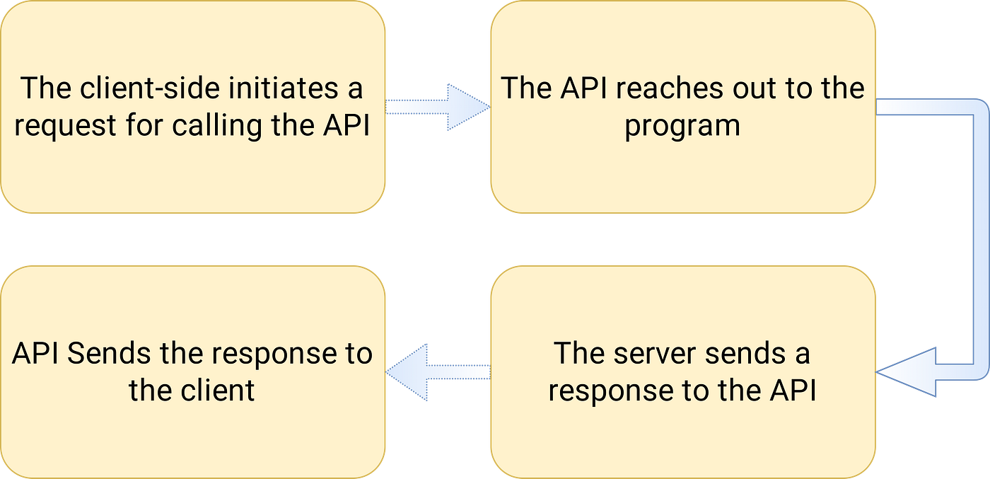 API-First Approach Complete Guide | Hossein Mousavi | ITNEXT