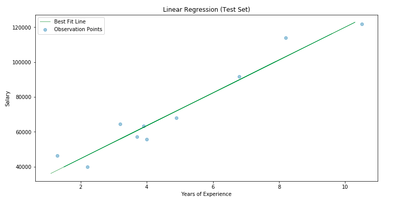 Understanding Linear Regression with Python | by Jonas Bostoen | Medium