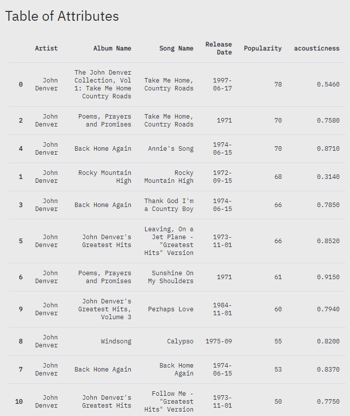 How to Utilize Spotify’s API and Create a User Interface in Streamlit ...