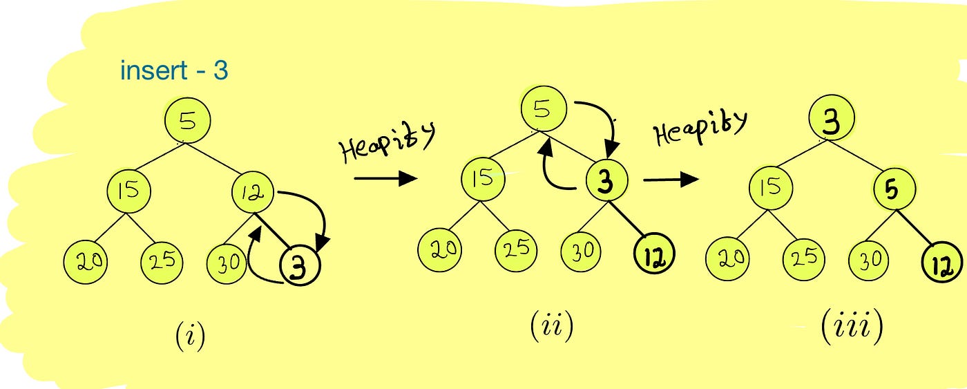 Heap Data Structure — I. Binary Heap — Part 1 (Concepts) | by Tirupati Rao | Aug, 2022 | Medium