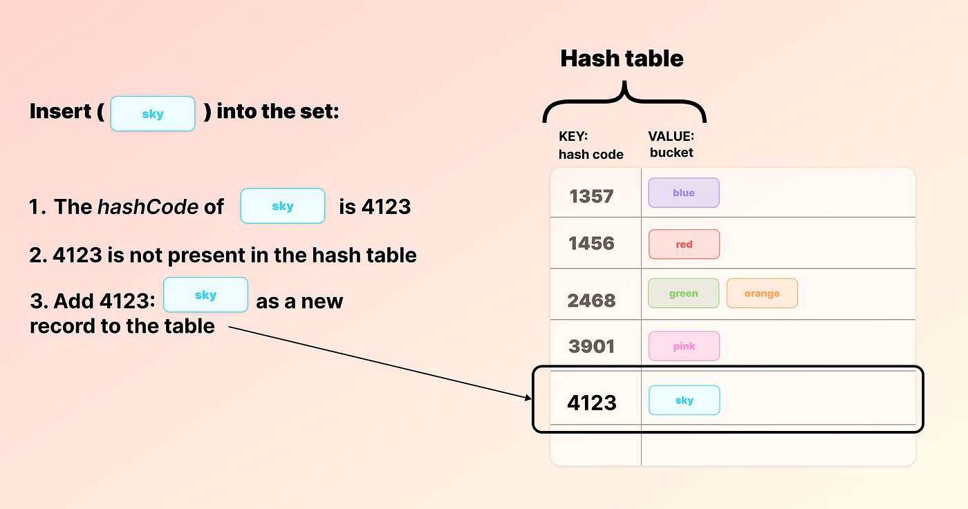 Data structures with Dart: Set. If you’re in software, chances are that… | by Daria Orlova | Aug ...