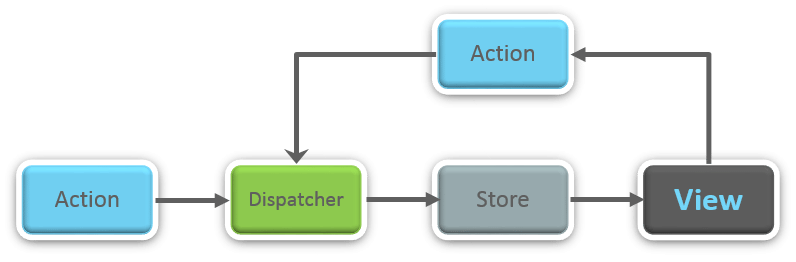 Flux Pattern Architecture in React | by Nipun Dimantha | Weekly Webtips ...