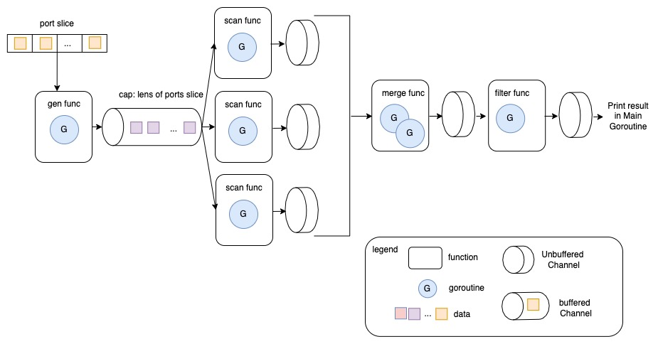 Limit Unbound Concurrency in Go (Part 3) | by Jerry An | Geek Culture ...