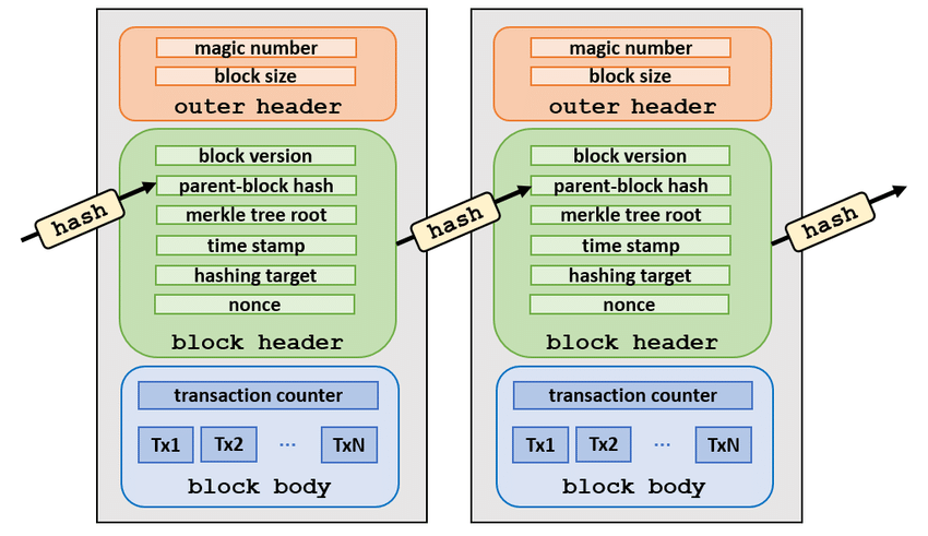 Learning Blockchain Through Python Part 3 By Xuanling11 Aug 2022 Medium