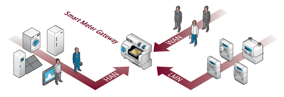 The Smart Meter Gateway Part I: The Basics | by Felix Foerster | OLI ...