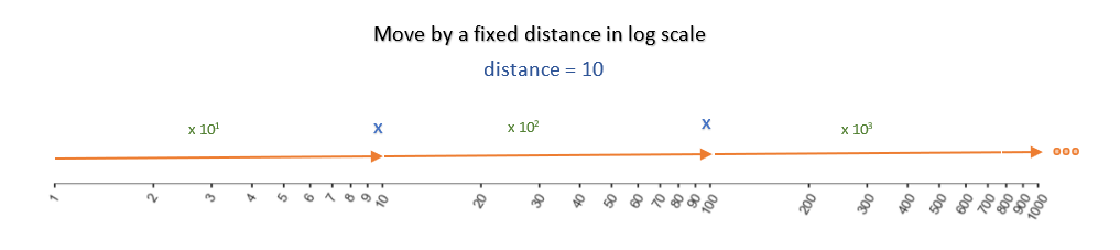 Logarithmic Scale: How to Plot It and Actually Understand It | Towards Dev