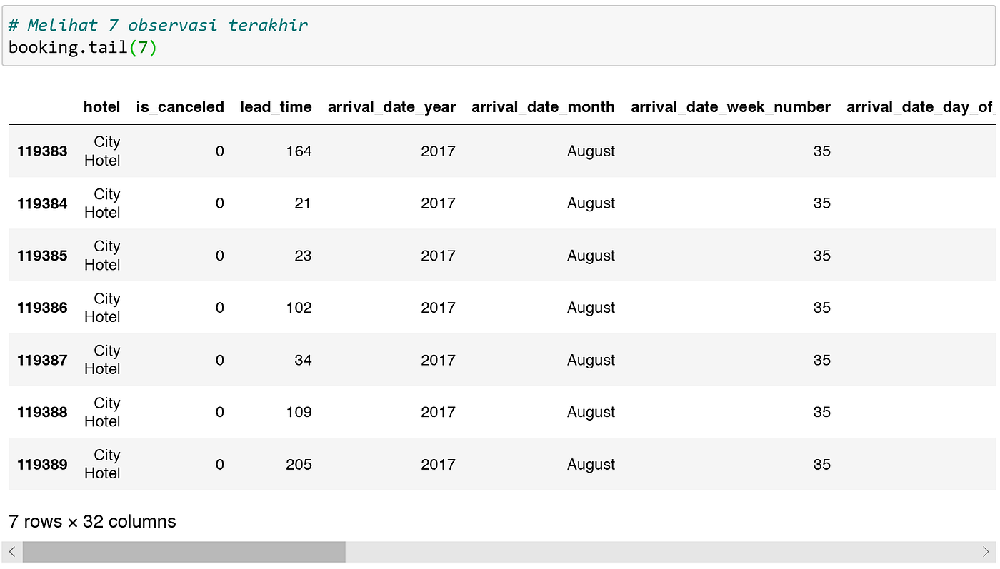 Tiga Teknik Exploratory Data Analysis Menggunakan Python | by Benarivo ...