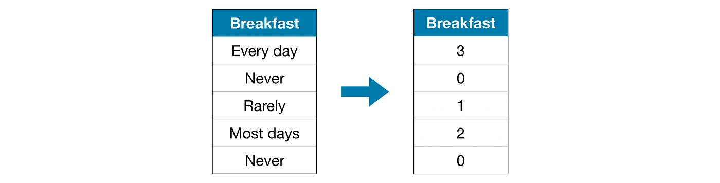 Um guia (simples) de como tratar variáveis categóricas em Machine ...
