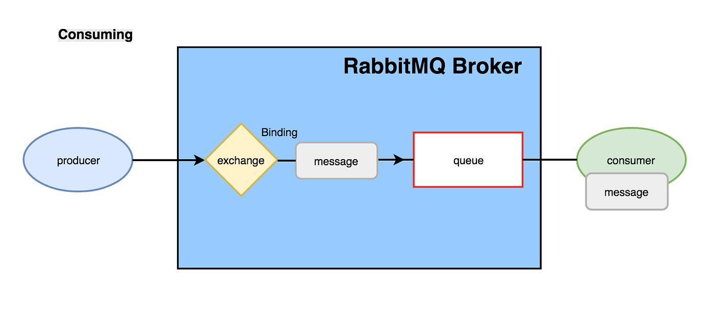 RabbitMQ At your Service. A guideline of how RabbitMQ works. | by ...