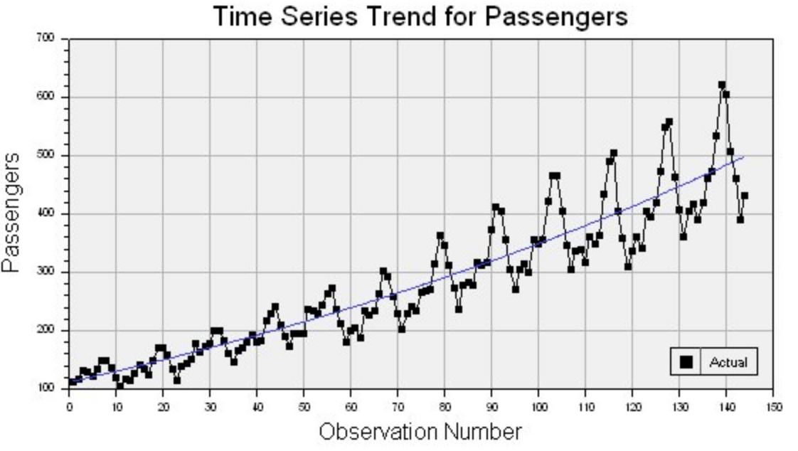 All You Need To Know About Time Series (1) | by T Z J Y | Geek Culture ...