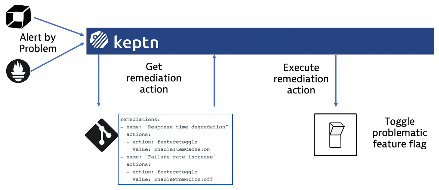Keptn 0.6.0 — My top 5 favorite improvements | by Jürgen Etzlstorfer | keptn | Medium