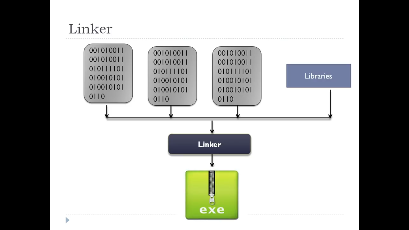 Compilation process of a program in C | by Daniel Alejandro Ramirez ...