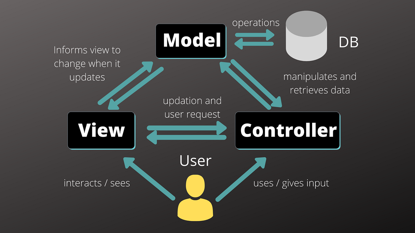MVC Architecture Explained. MVC is an architectural design pattern ...