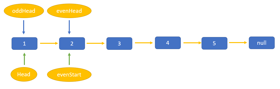 Odd Even Linked List Given A Singly Linked List Group All By