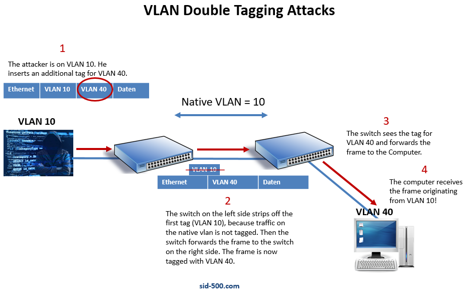 Pentest+: Network Based Attacks Part 1 | by Danny | Medium