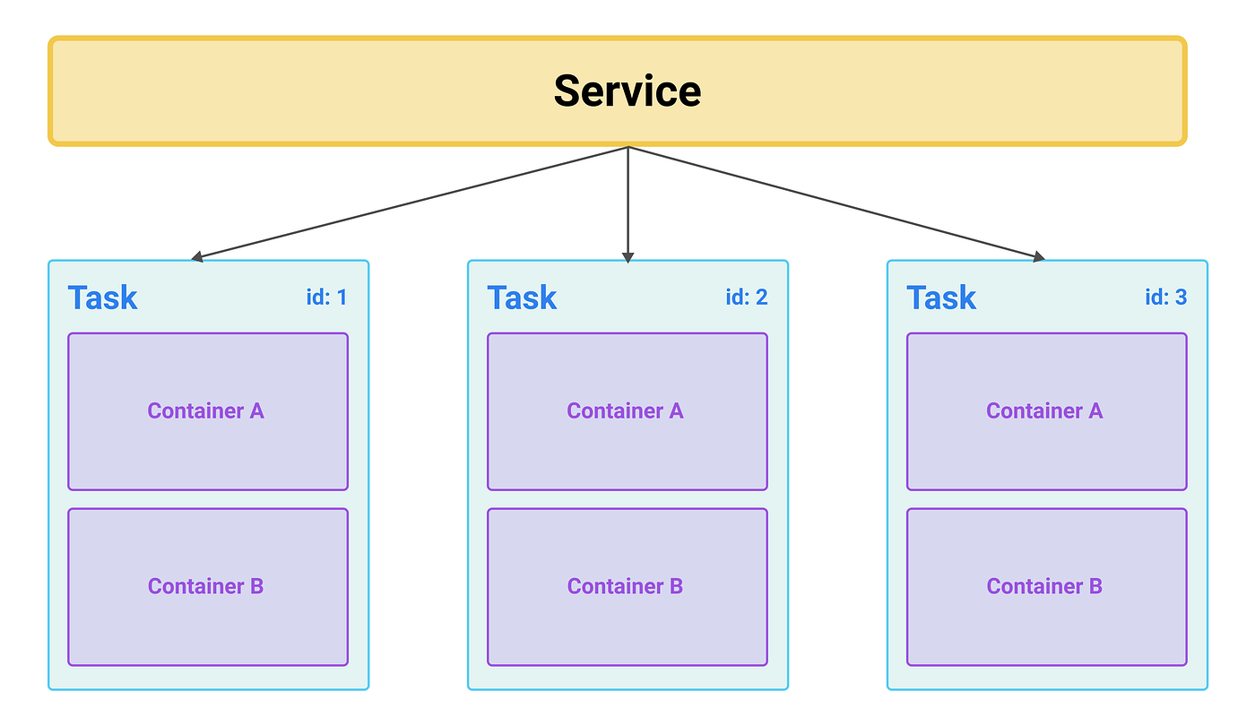 Unboxing AWS — Getting Started With ECS | by Achintya Ashok | TheTake ...