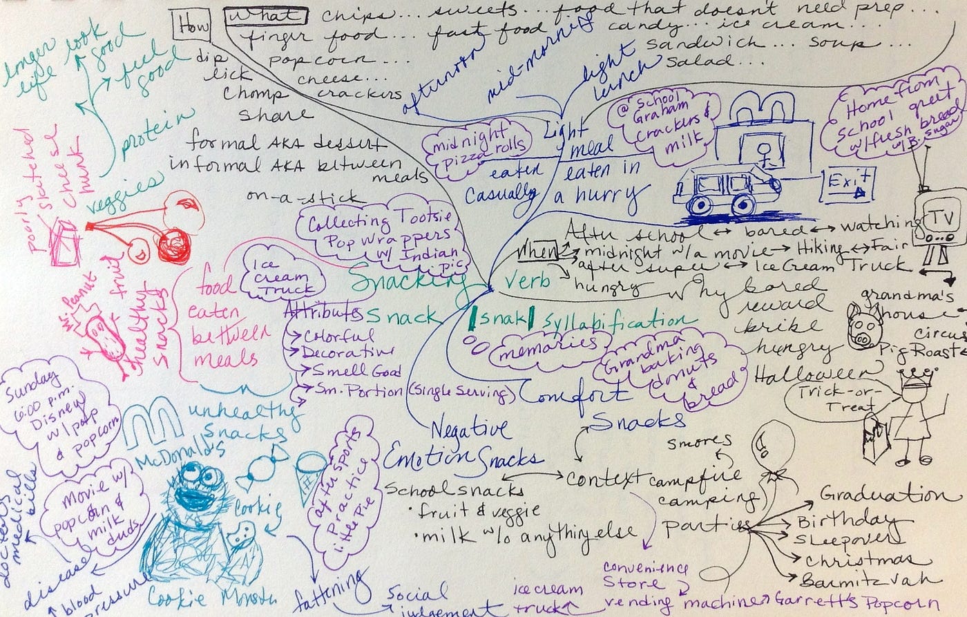 Assignment 2: Associations. Mind Map Assignment Part 1: “If you… | by ...