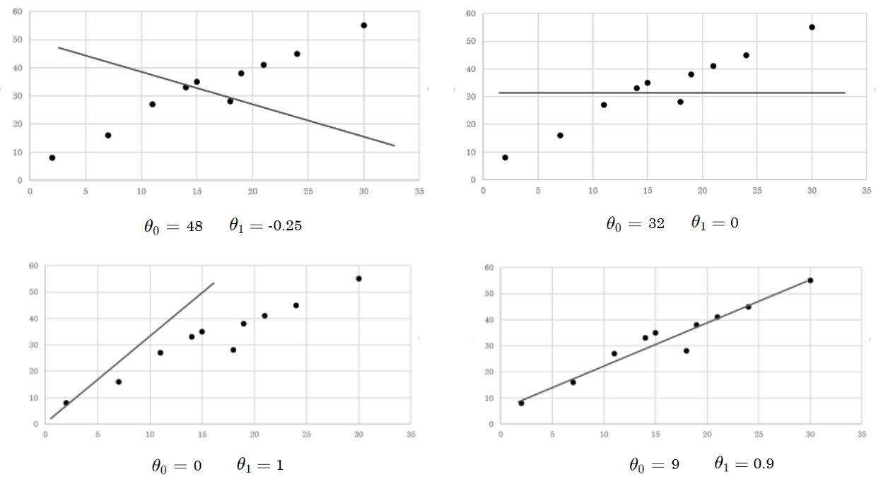 The Math of Gradient Descent With Univariate Linear Regression | by ...
