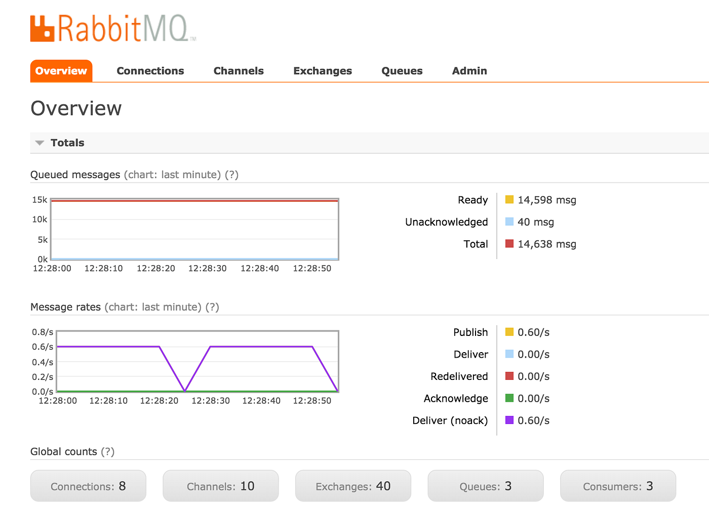 Optimising RabbitMQ for Security and Scale | by Andrew Kamau | Medium