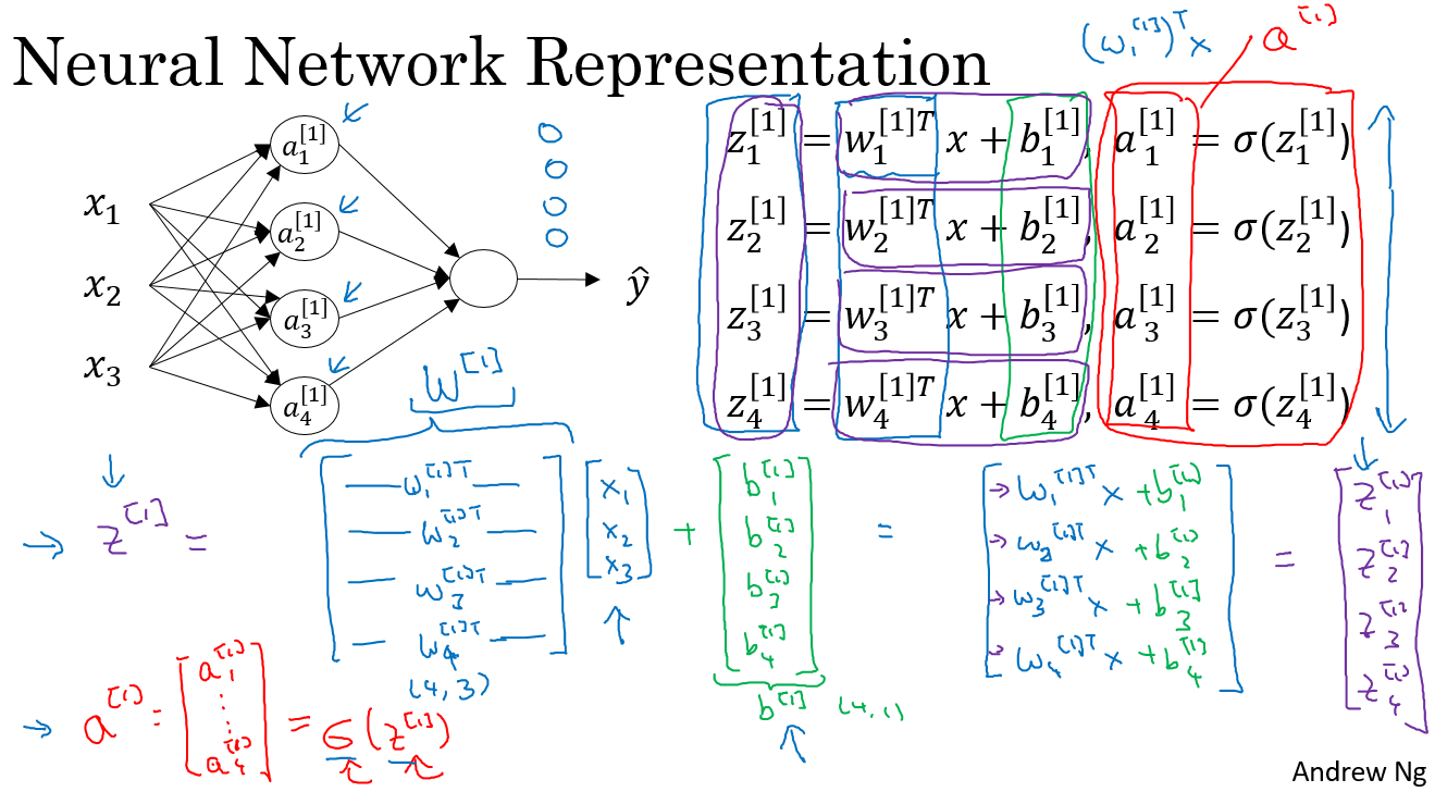 Understanding Neural Networks with High School Math | by Ashay Parikh | Artificial Intelligence ...