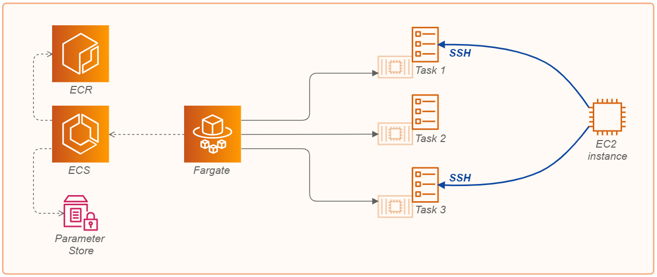 9 steps to SSH into an AWS Fargate managed container | by Ricardo Mendes | CI&T | Medium