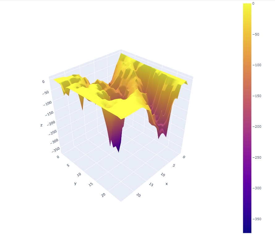 Membuat Well Trajectory Sederhana Dengan Plotly dan Python | by Yogi P ...