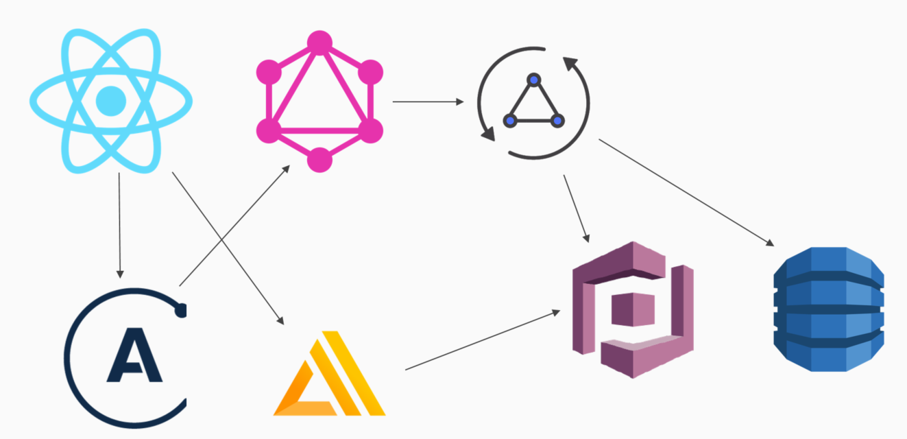 Graphql Made Easy By Aws Appsync Getting Started With Graphql Can Be By Jørgen Lybeck Hansen