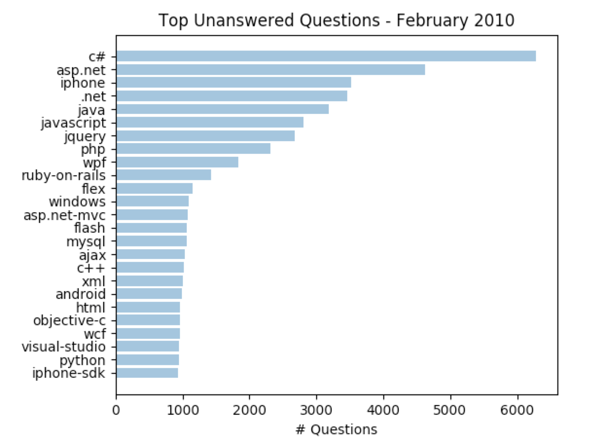 Find Your Next Programming Language By Measuring “The Knowledge Gap” on ...