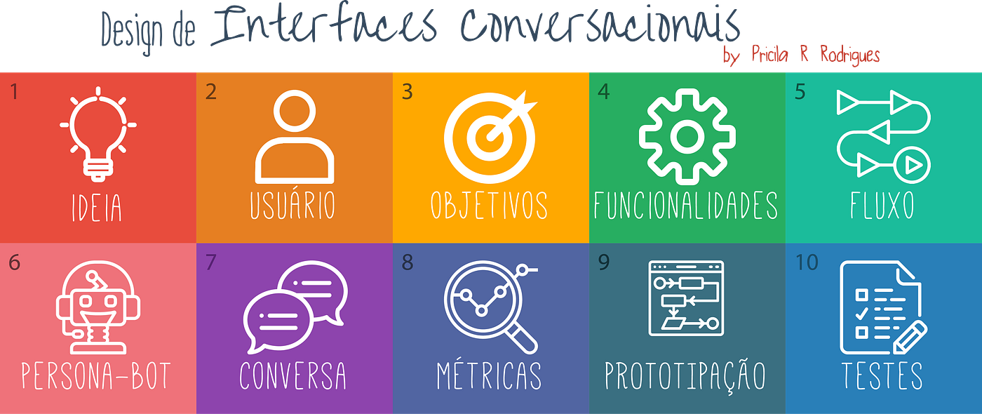Design de interfaces conversacionais — parte 2 | by Pricila Rodrigues ...