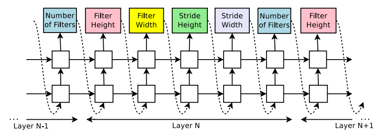 [Paper Summary] Neural Architecture Search With Reinforcement Learning ...