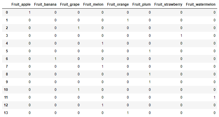Data Preprocessing Methods with Scikit-Learn — Python | by Changhyun Kim | Medium