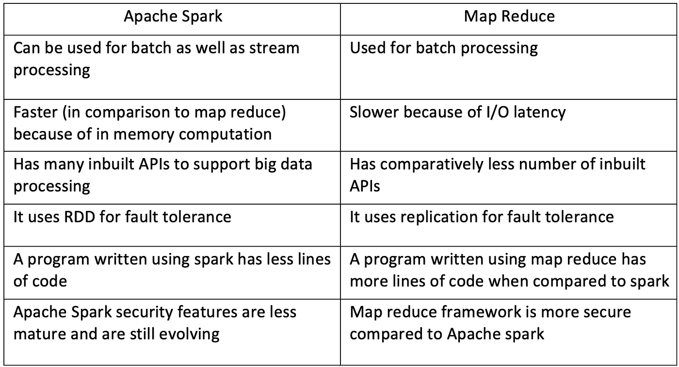 An Introduction to Apache Spark. A flexible data processing framework | by Aneshka Goyal ...