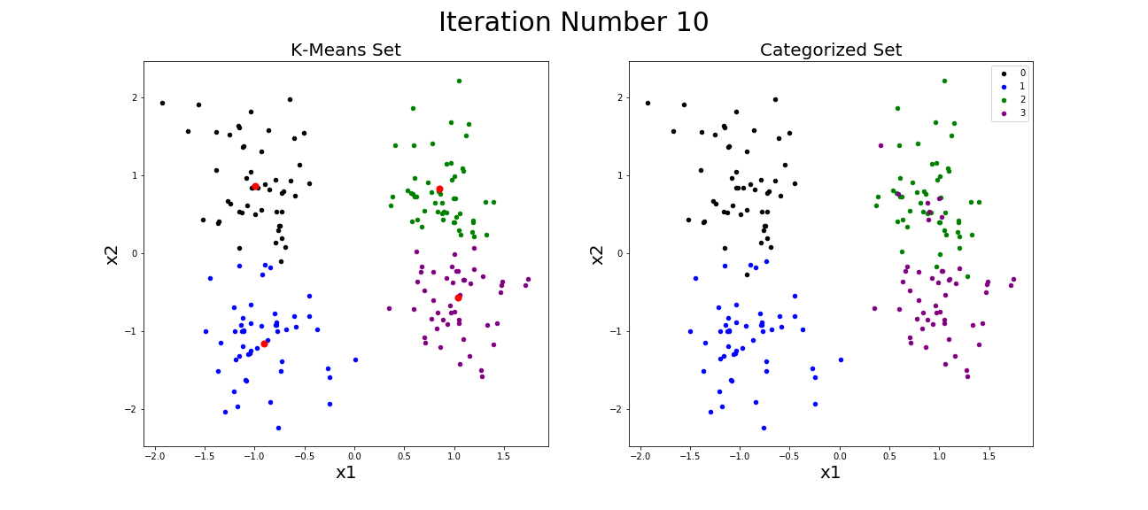 A Beginner’s Guide to Unsupervised Learning, Part I: K-Means | by Kyle ...