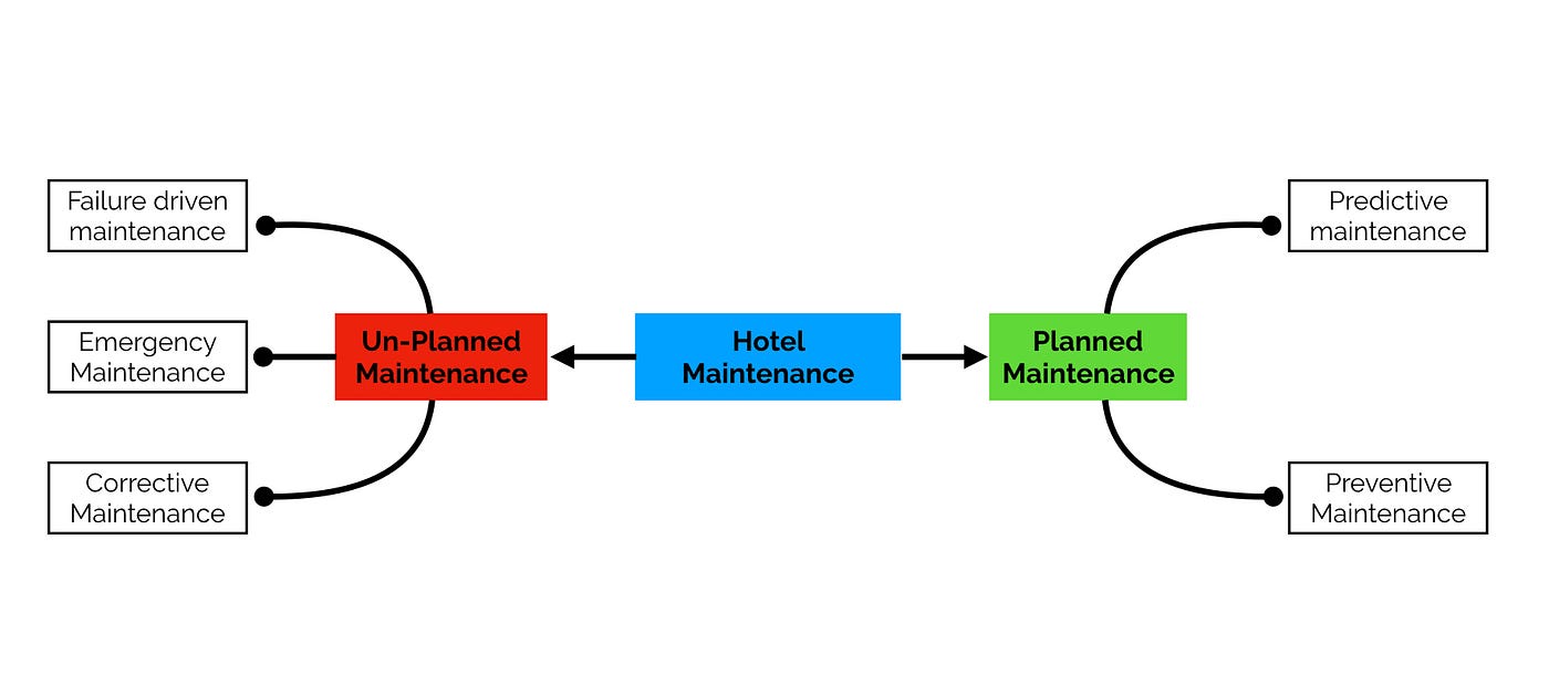 Importance of regular maintenance in Hotels | by Geedesk Technologies ...